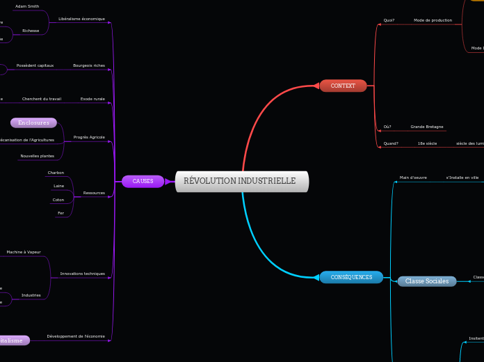 RÉVOLUTION INDUSTRIELLE - Mind Map